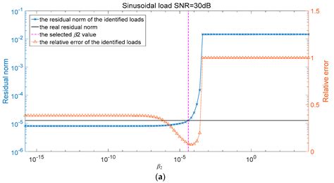 Augmented Tikhonov Regularization Method For Dynamic Load Identification