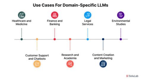 Build Domain Specific Llms Step By Step Blueprint