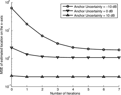Figure 1 From Title Localization Of Wireless Sensor Nodes With Erroneous Anchorsvia Semantic