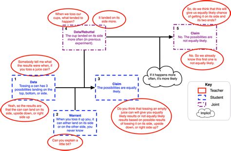 Toulmin Diagram Of The Example Argument In Cathys Class Download Scientific Diagram Toulmin Diagram Of The Example Argument In Cathys Class Download Scientific Diagram