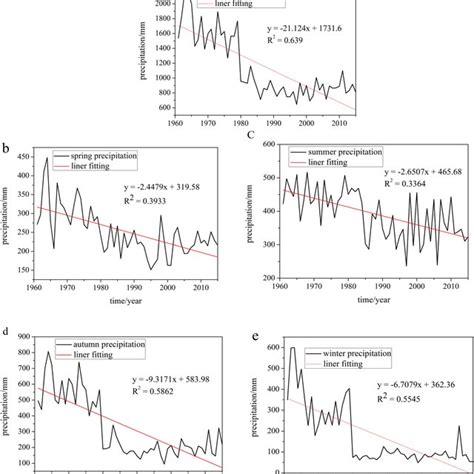 mann kendall statistic curve of the annual and the seasonal
