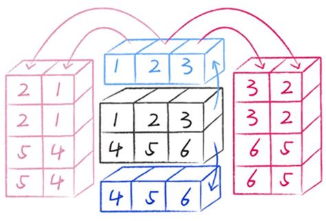 Tensor 增加一维度tensorflow：图解维度及split、slice、stack、concat和pad Csdn博客