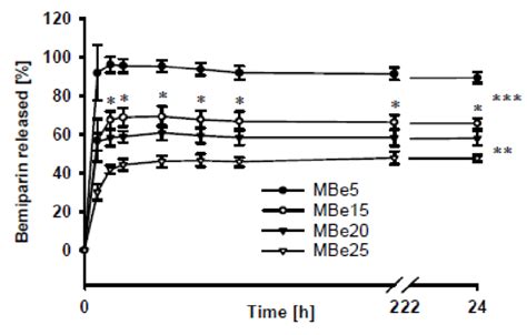 Bemiparin Release From Matrix Pellets Containing Different