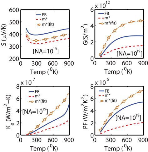 Thermoelectric Coefficient For P Doped Si As A Function Of Temperature Download Scientific