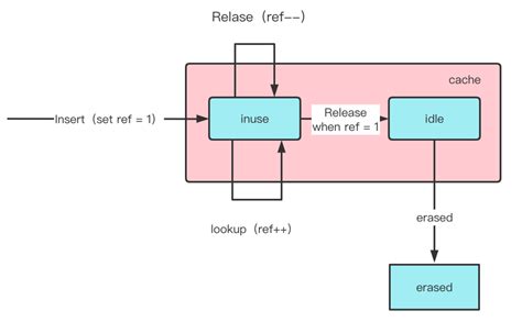 Lsm Tree Leveldb之lru缓存 技术读书笔记 Segmentfault 思否