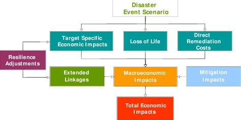 Economic Consequence Analysis Framework Download Scientific Diagram