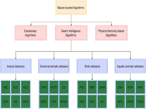 The Classification Of Nature Inspired Algorithms Download Scientific
