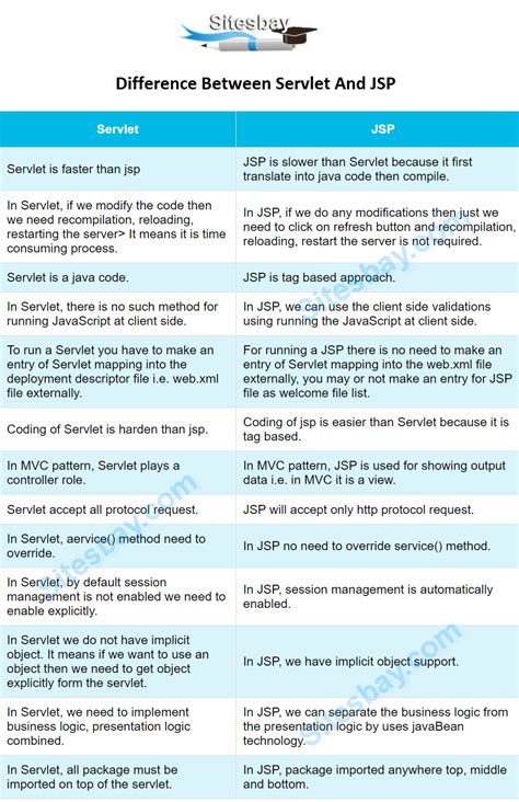 Difference Between Servlet And Jsp Jsp Tutorial