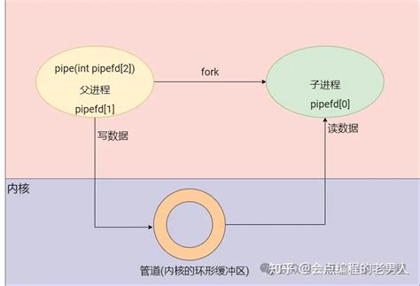 全网最全、最详细的 Linux 进程间通信方式讲解来了，你不容错过！ 知乎
