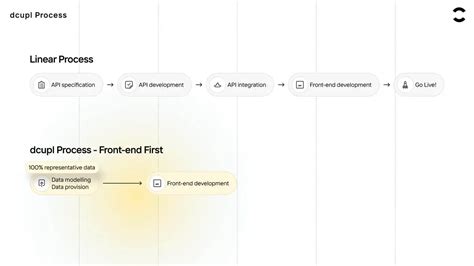 Dcupl The Dcupl Approach Comparing A Conventional Process With The Dcupl Process