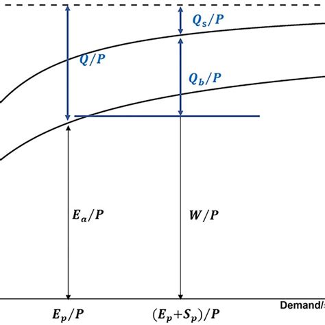 Schematic Diagram Of Budyko Framework For Partitioning Mean Annual Download Scientific Diagram