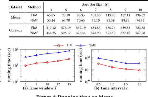 figure 4 from scalable continuous time diffusion framework for network