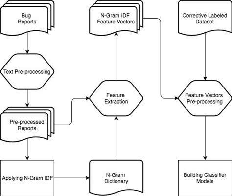 Overview Of Our Automatic Bug Reports Classification Model Download