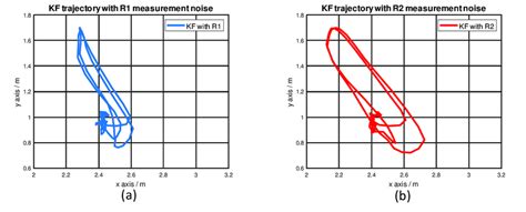 kf trajectory comparison a r 1 measurement noise covariance matrix