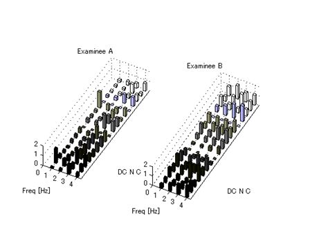 Result Of FFT Analysis For Two Different Types Of Examinees X Axis Download Scientific Diagram