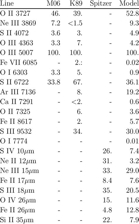 Normalized Emission Line Fluxes Download Table