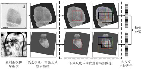 指纹识别综述4 指纹匹配指纹识别算法 Csdn博客 指纹识别综述4 指纹匹配指纹识别算法 Csdn博客
