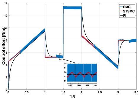 Super Twisting Sliding Mode Control To Improve Performances And Robustness Of A Switched