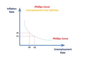 Phillips Curve The Tutor Academy
