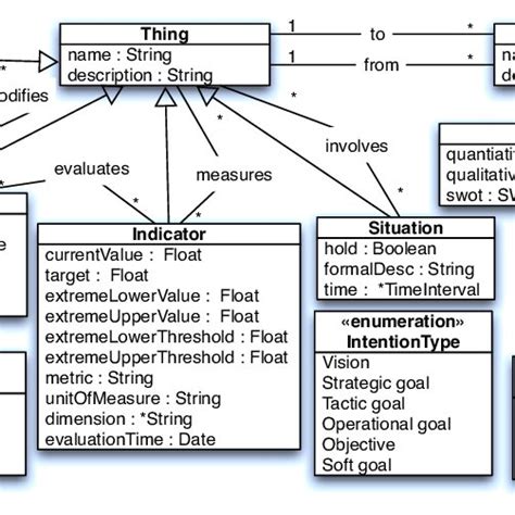 Model Based Management Of Strategic Initiatives Download Scientific Diagram