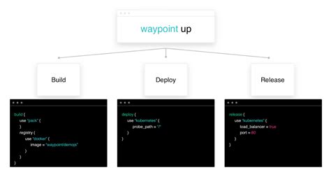 Announcing Hashicorp Waypoint