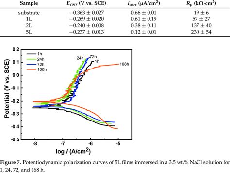 Corrosion Potential E Corr Corrosion Current Densities I Corr Download Scientific