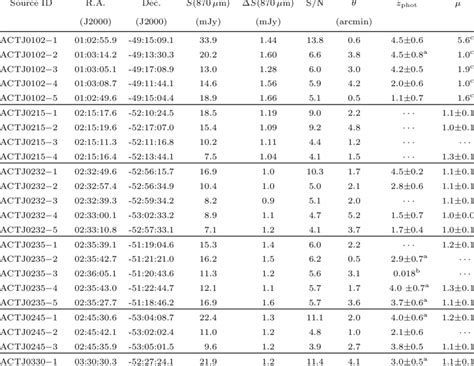 laboca 870µm point sources detected in the fields of the clusters in