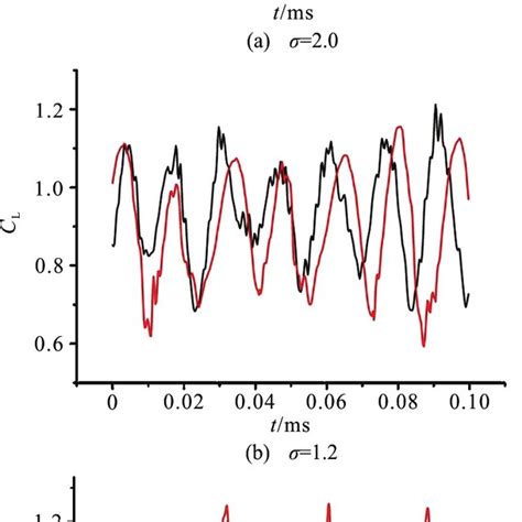 Coefficient Of Friction Vs Time For Pom Pomcnf Pompu And Pompu