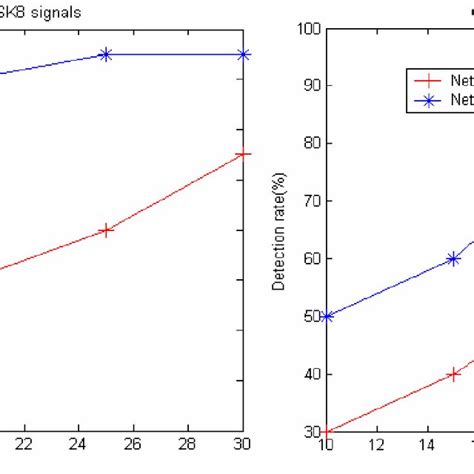 Performance Of Network 2 For Psk8 And Gmsk Signals Download