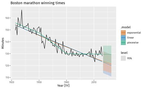 77 Nonlinear Regression Forecasting Principles And Practice 3rd Ed