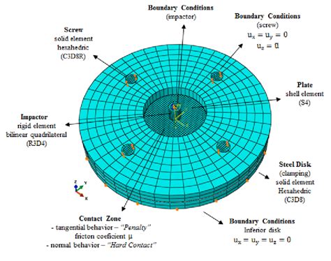 Finite Element Model To Simulate The Impact Test Download Scientific