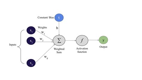 Perceptron Oddly Satisfying Deep Learning