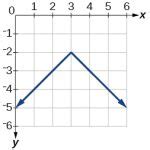3 7 Absolute Value Functions College Algebra