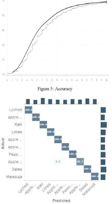 Figure 5 From Classification Of Fruits Using Convolutional Neural Networks Semantic Scholar