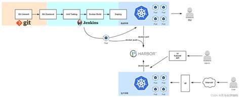 网站项目部署在k8s案例与jenkins自动化发布项目（ci Cd） 51cto博客 K8s 部署jenkins