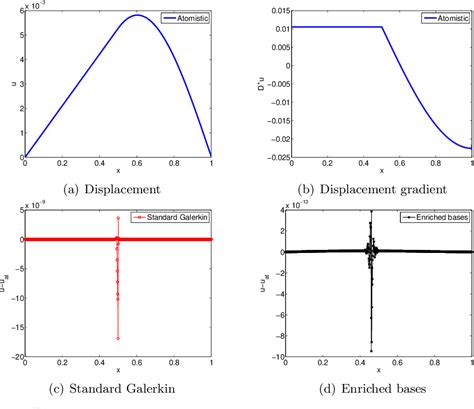 Figure 1 From An Atomisticcontinuum Coupling Method Using Enriched Bases Semantic Scholar