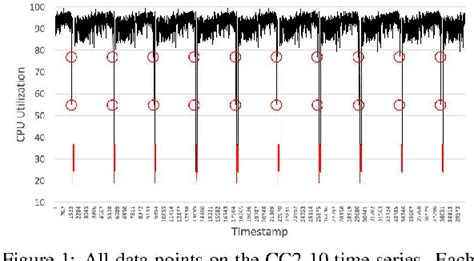 Figure 1 From Impact Of Deep Learning Libraries On Online Adaptive Lightweight Time Series