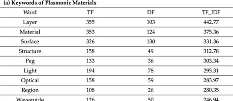 Keywords Extracted Based On Tf Idf Download Scientific Diagram