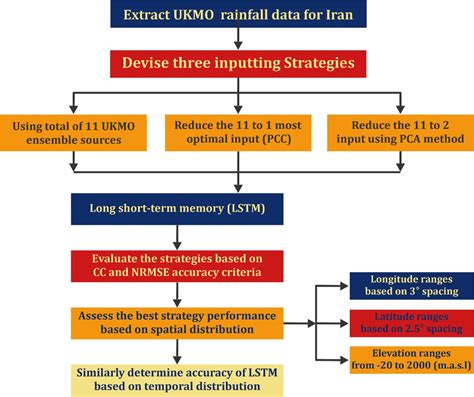 The Flowchart Of Applied Methodology In Current Research Download Scientific Diagram