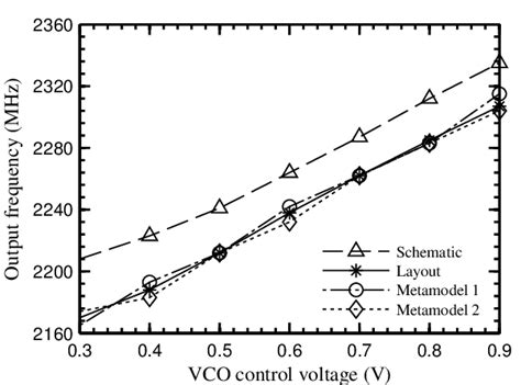 Vco Transfer Curves For Threes Different Views Download Scientific Diagram