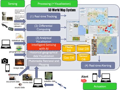 System Structure Of Spa Based 5d World Map System With Ai Sensing