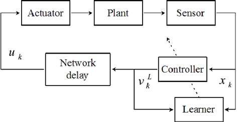 The Block Diagram Of Ncss With The Rl Based Adaptive Optimal State Download Scientific Diagram