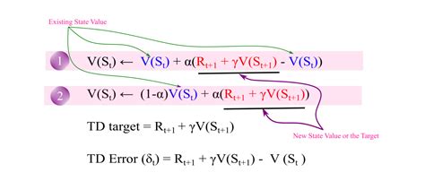 Temporal Difference Td Learning Towards Data Science