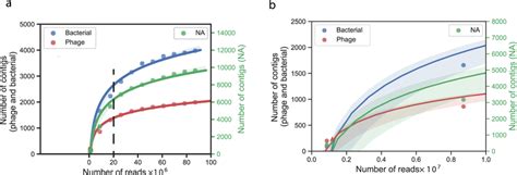 Analysis Of The Effect Of Sequencing Depth On The Number And Type Of