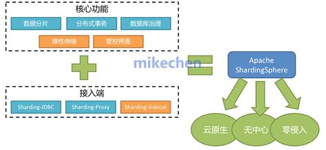 Shardingsphere详解 定义作用及原理使用 Mikechen