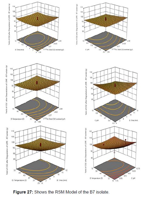 Journal Of Bioremediation And Biodegradation Eco Friendly