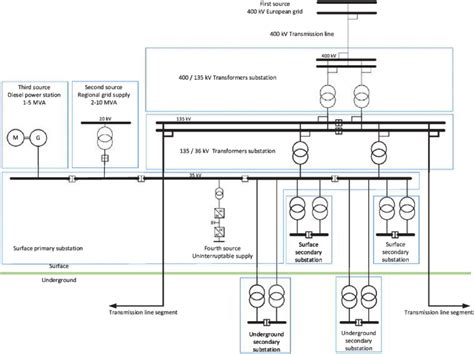 diagram of the distribution network in one grid connection point [1