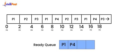Round Robin Scheduling Algorithms In Os Operating System