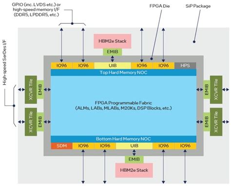 A Cornucopia Of Memory And Bandwidth In The Agilex M FPGA