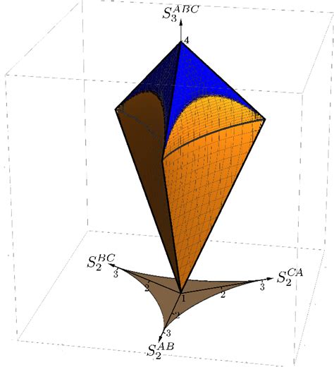 Figure 2 From Geometry Of Two Body Correlations In Three Qubit States Semantic Scholar